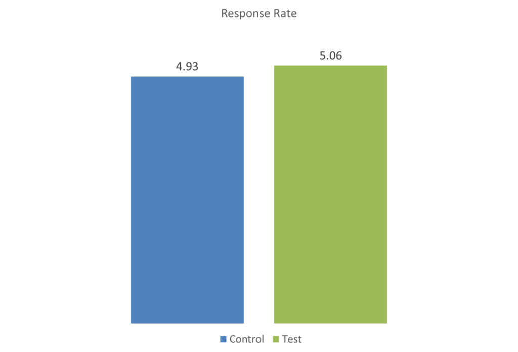 How to Have More Winning Tests? - Agitator | DonorVoice