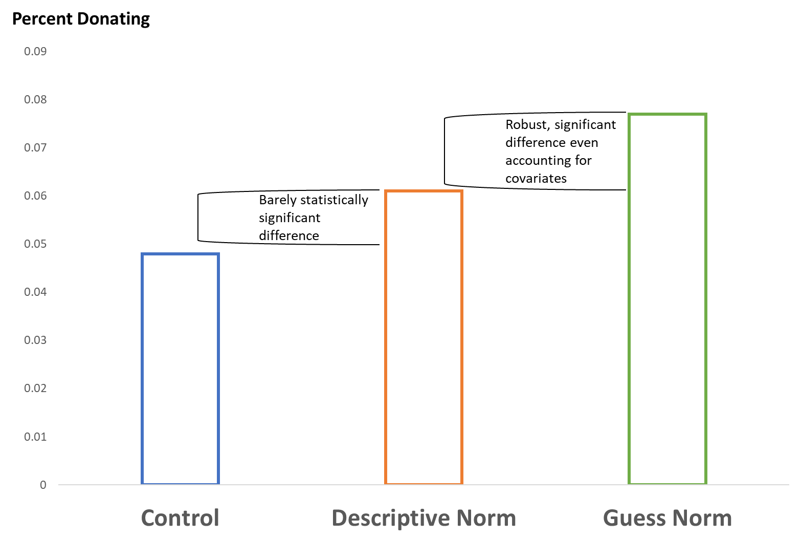 Take a Guess to Increase Conversion - Agitator | DonorVoice